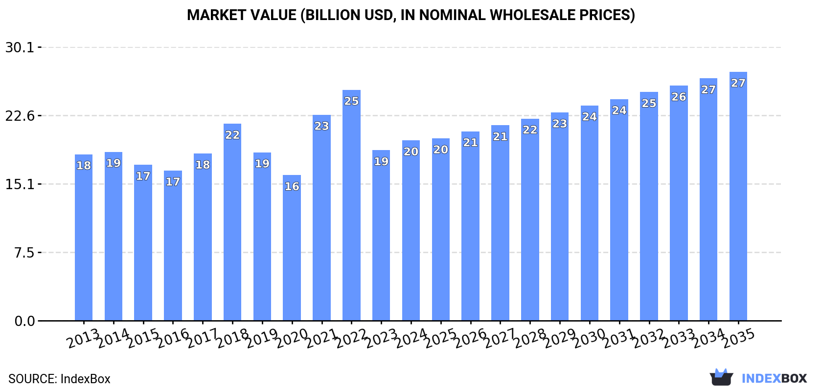 Market Value (billion USD, nominal wholesale prices)