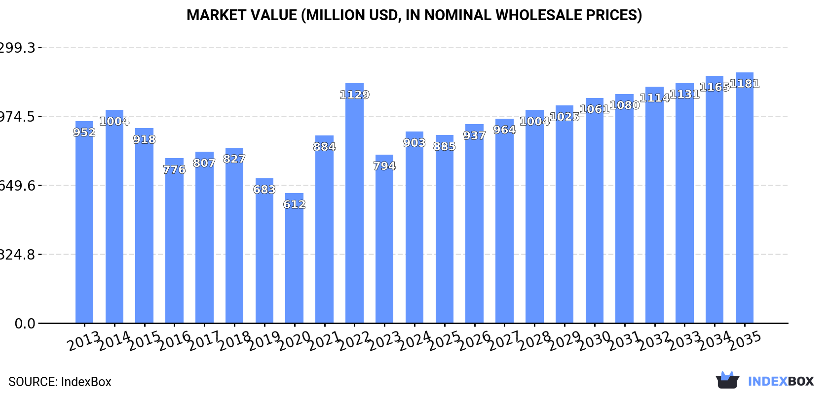 Market Value (million USD, nominal wholesale prices)