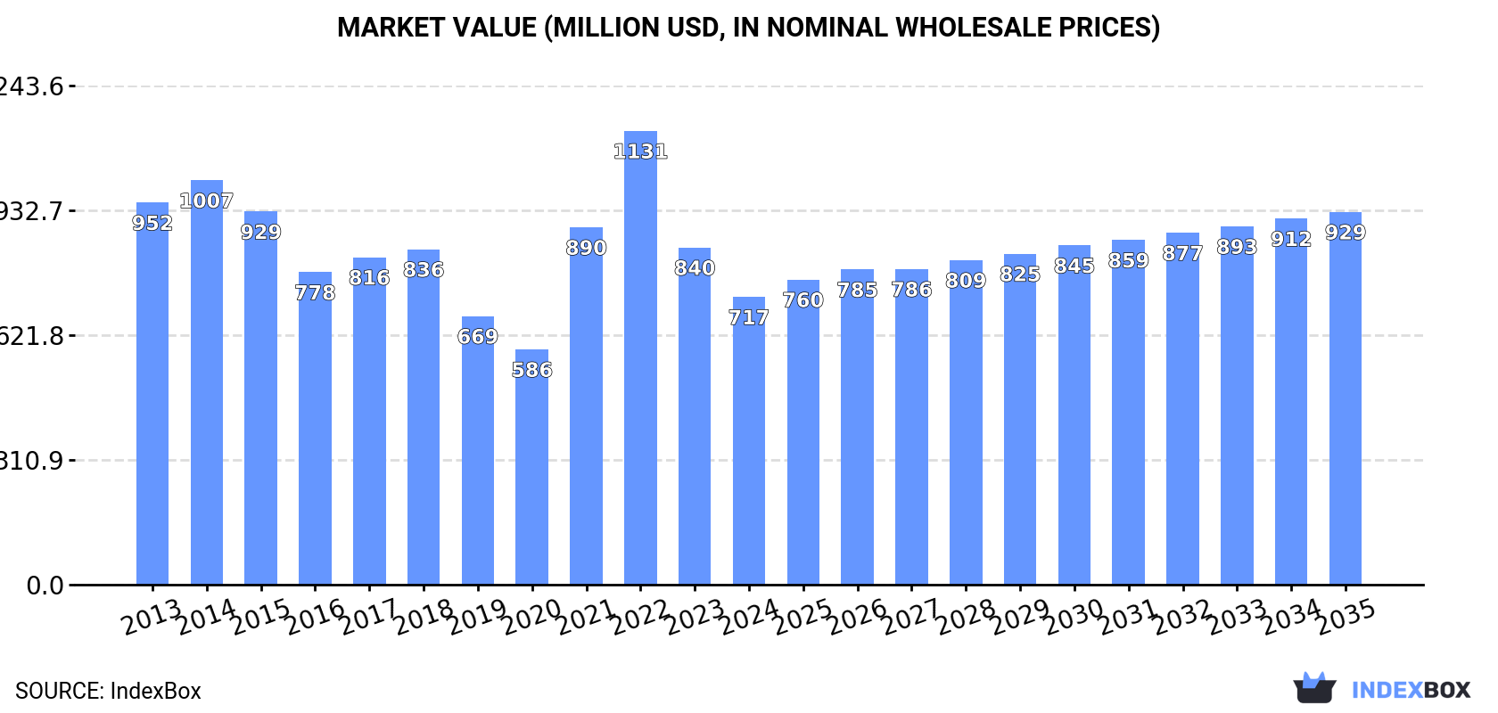 Market Value (million USD, nominal wholesale prices)