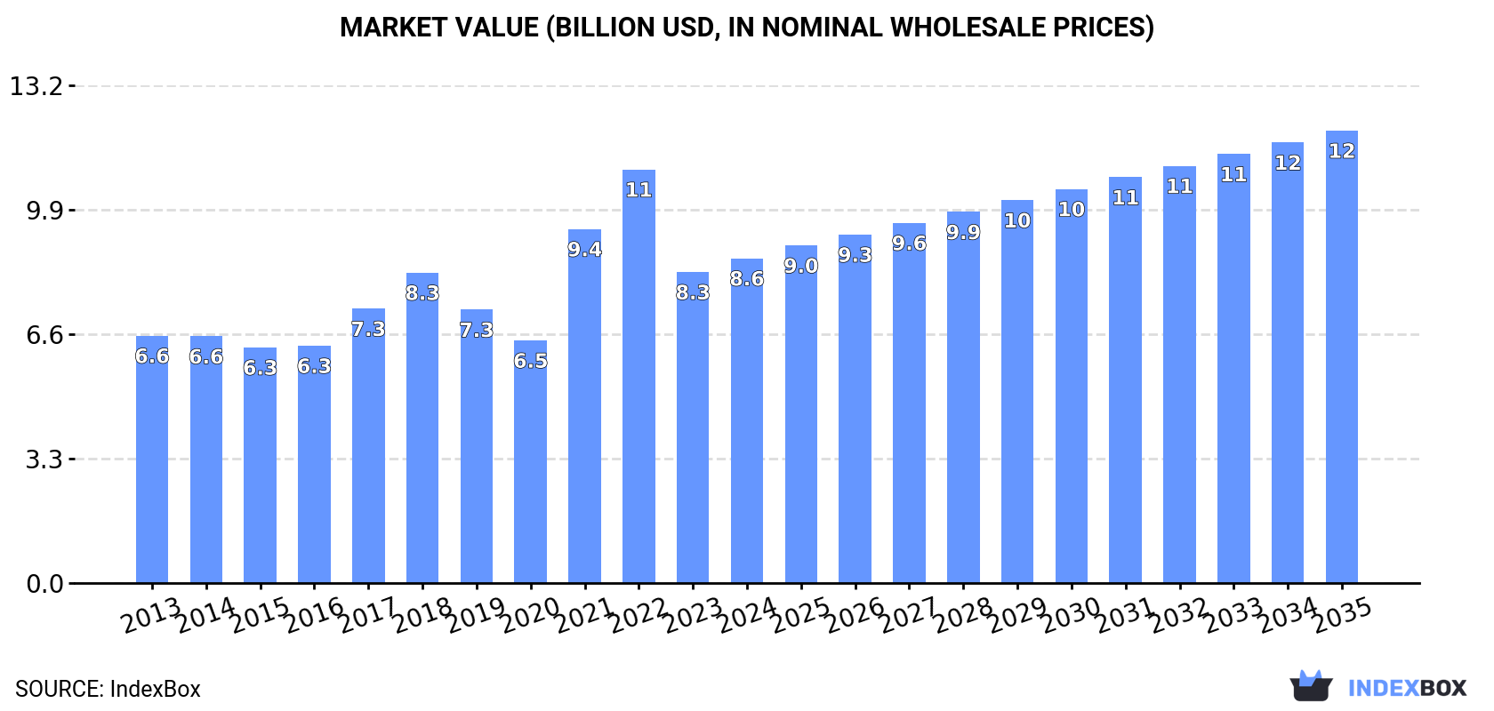 Market Value (billion USD, nominal wholesale prices)