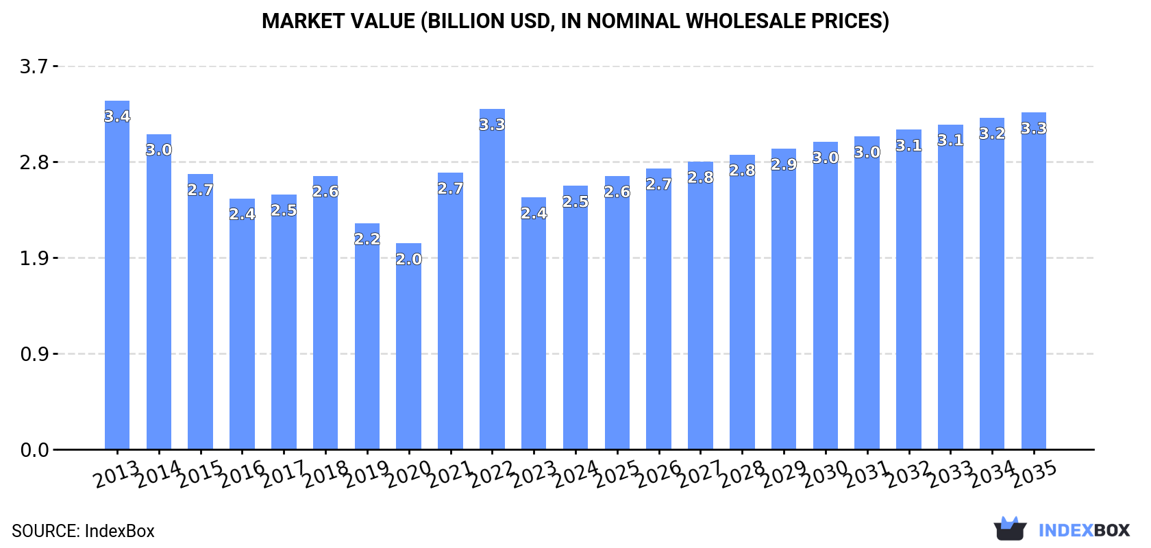 Market Value (billion USD, nominal wholesale prices)