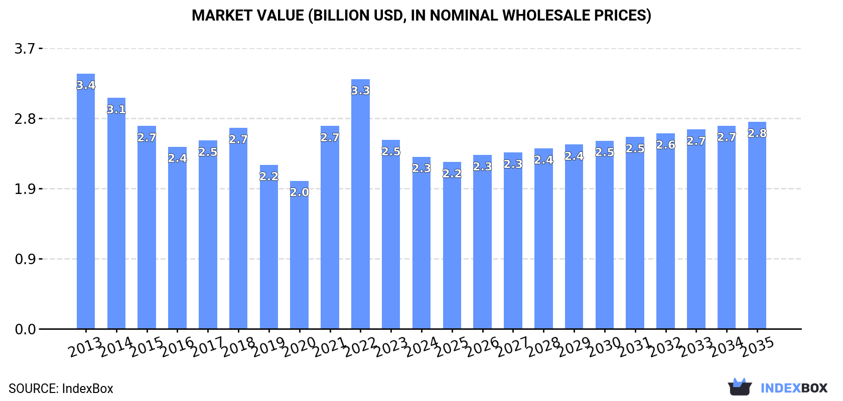 Market Value (billion USD, nominal wholesale prices)