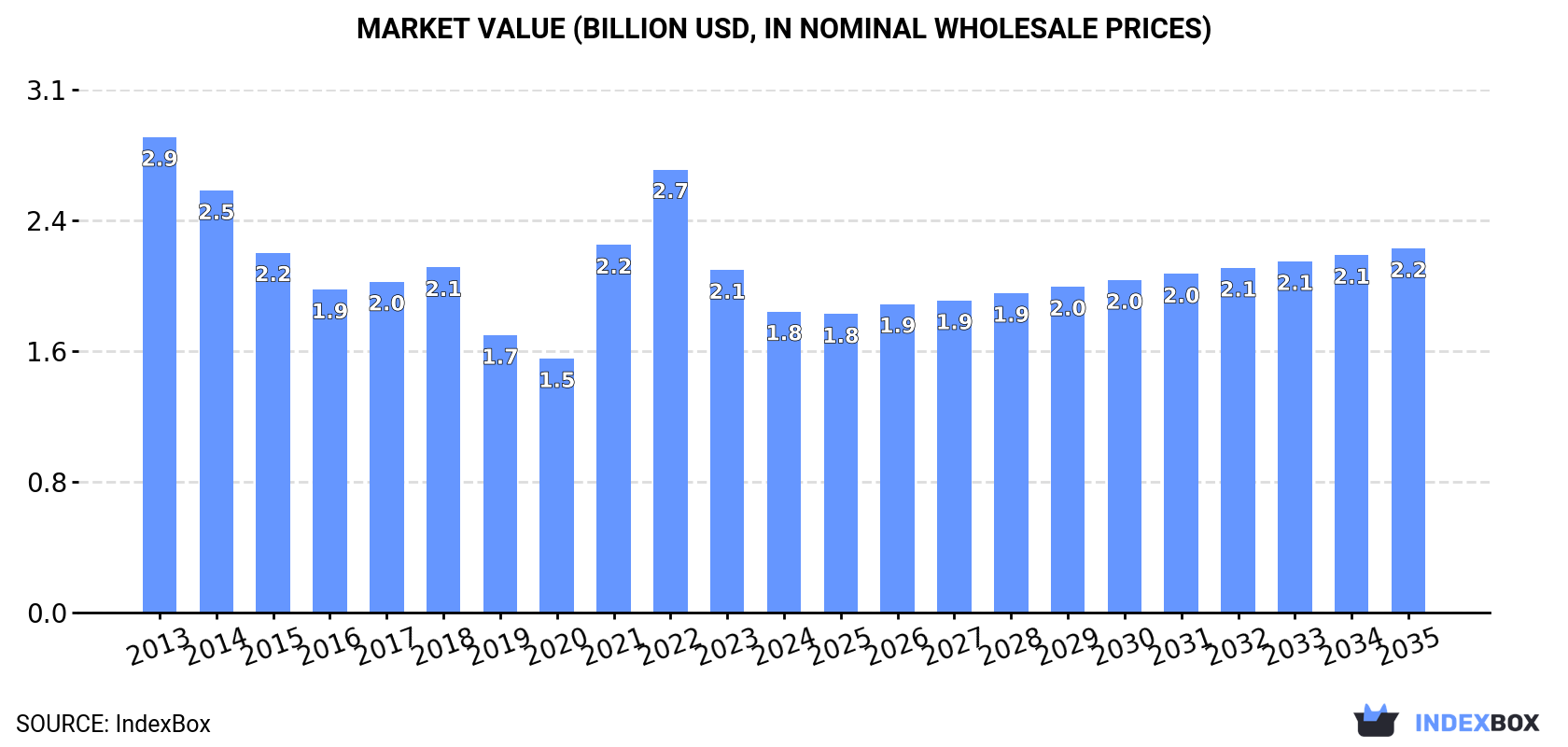 Market Value (billion USD, nominal wholesale prices)