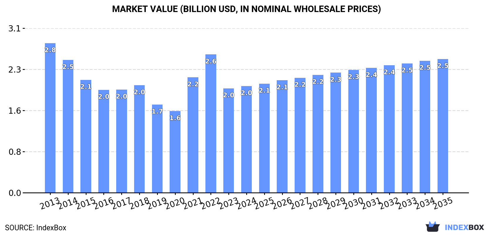 Market Value (billion USD, nominal wholesale prices)