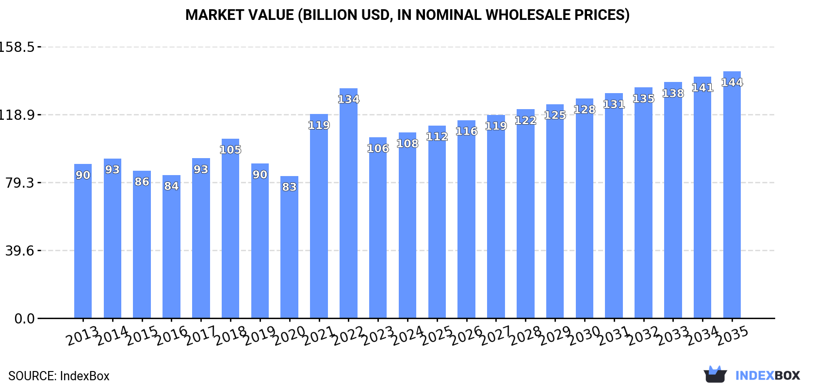 Market Value (billion USD, nominal wholesale prices)