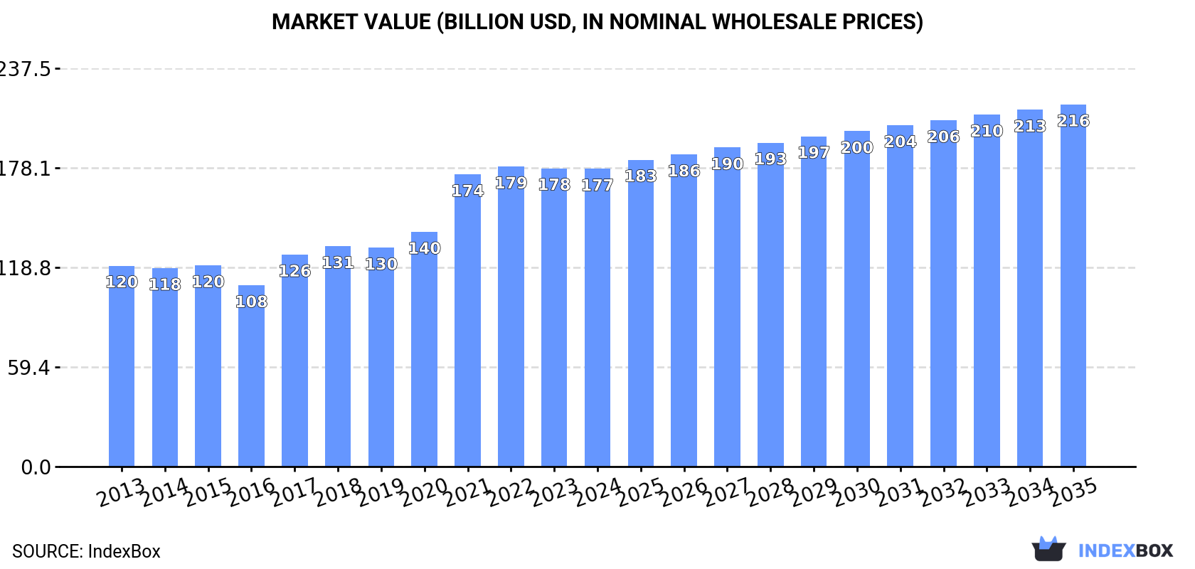 Market Value (billion USD, nominal wholesale prices)