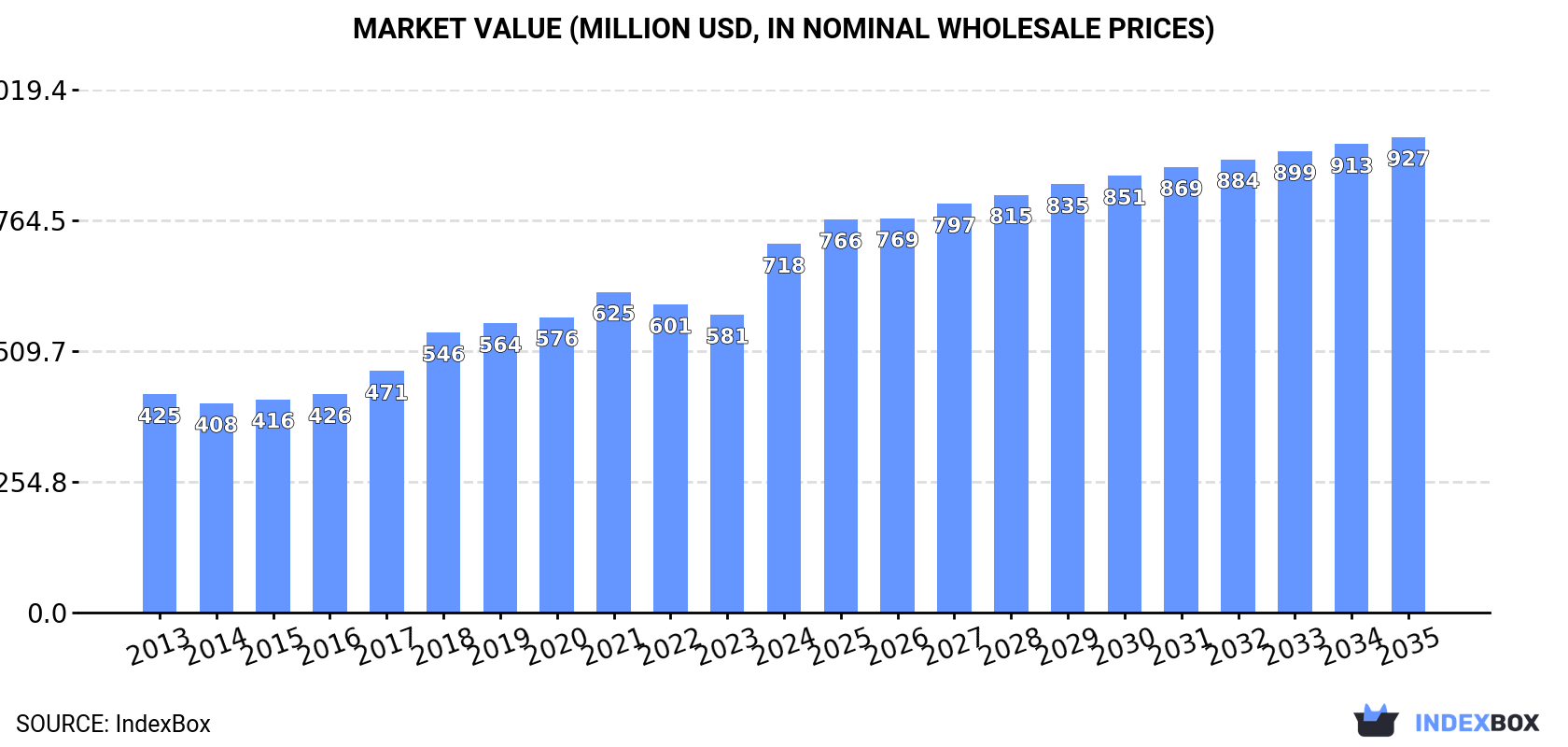 Market Value (million USD, nominal wholesale prices)