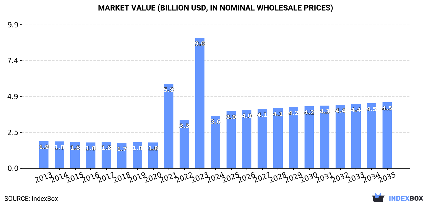 Market Value (billion USD, nominal wholesale prices)