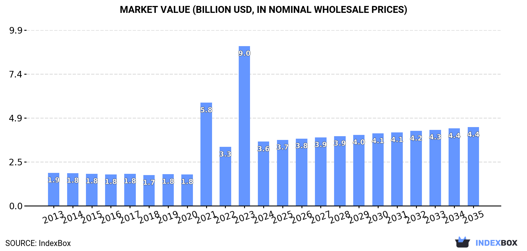 Market Value (billion USD, nominal wholesale prices)
