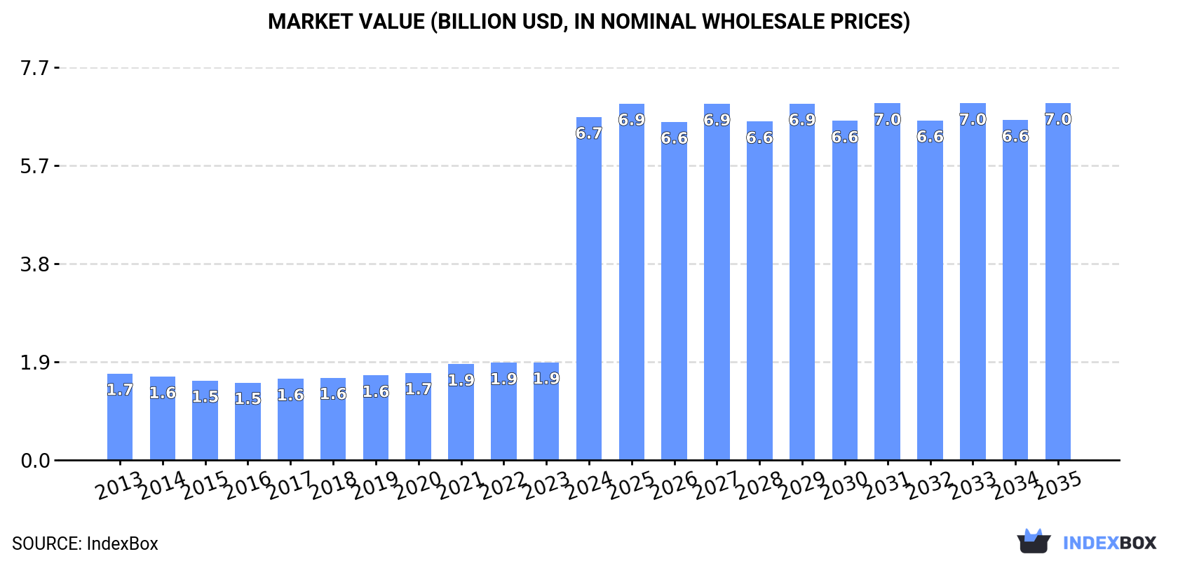 Market Value (billion USD, nominal wholesale prices)
