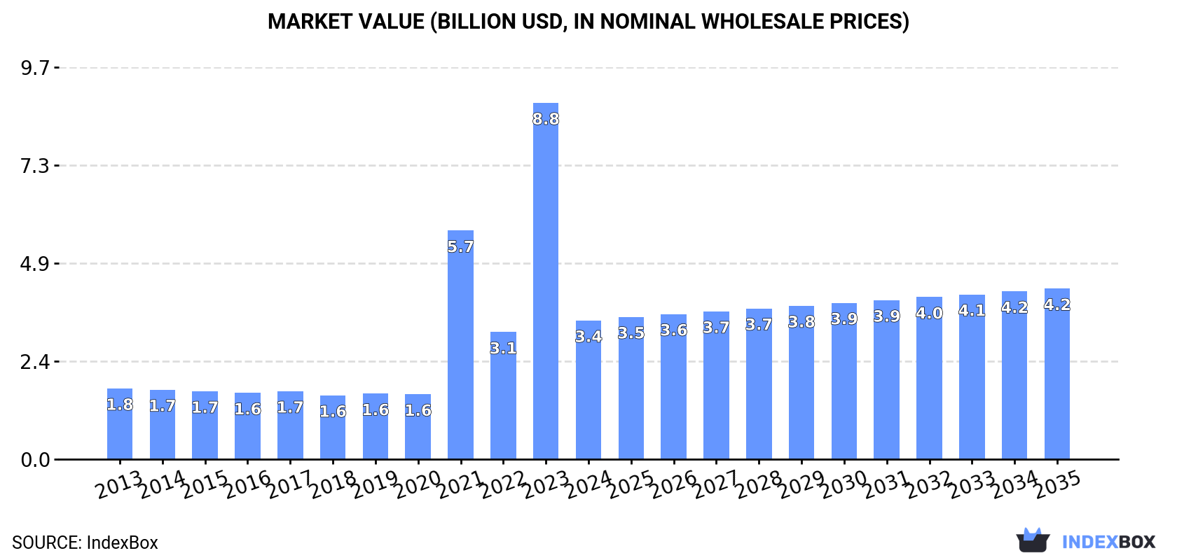 Market Value (billion USD, nominal wholesale prices)