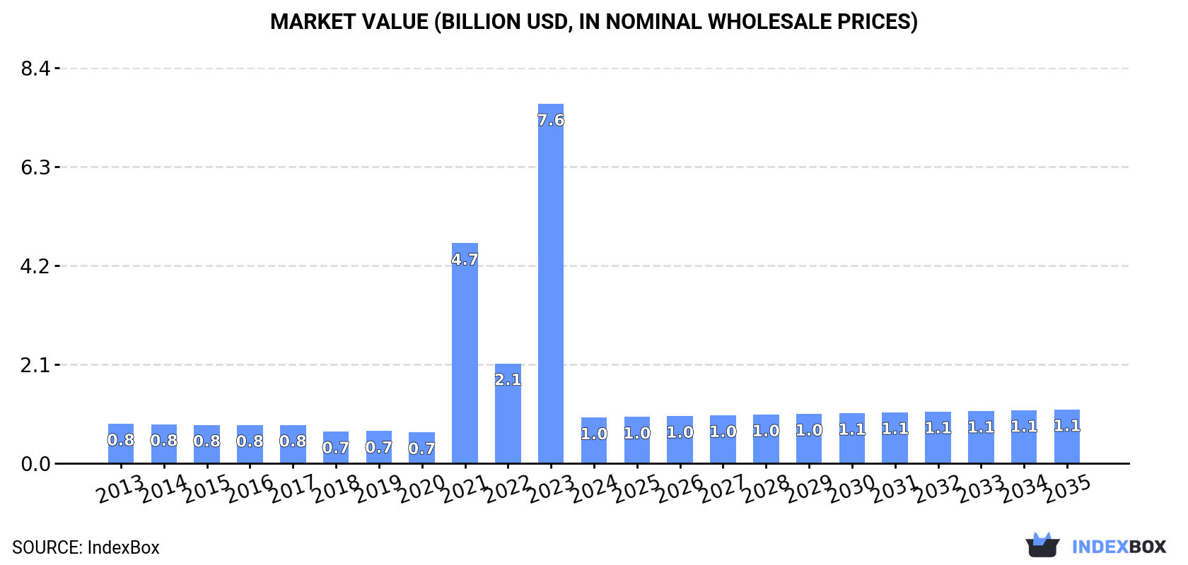 Market Value (billion USD, nominal wholesale prices)