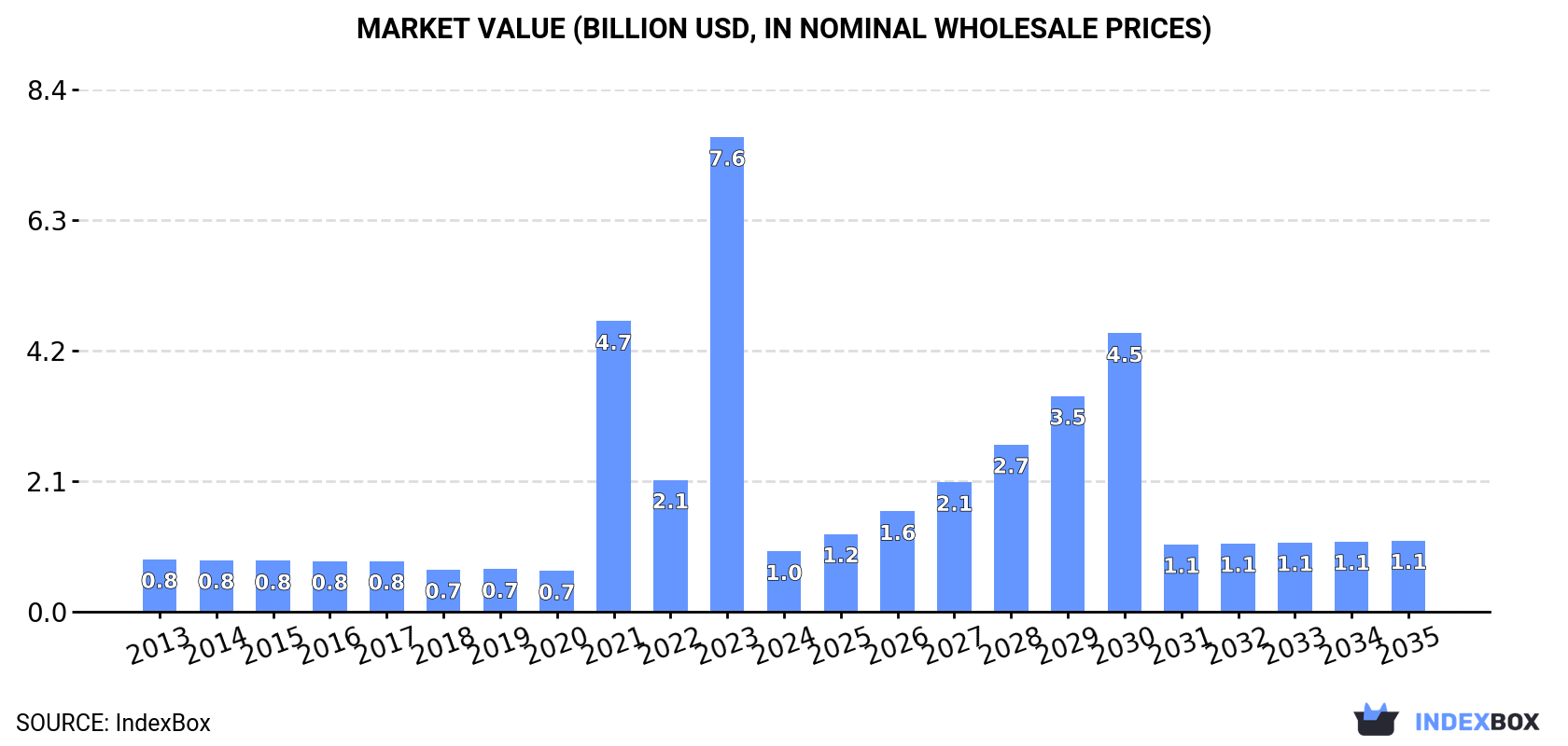 Market Value (billion USD, nominal wholesale prices)