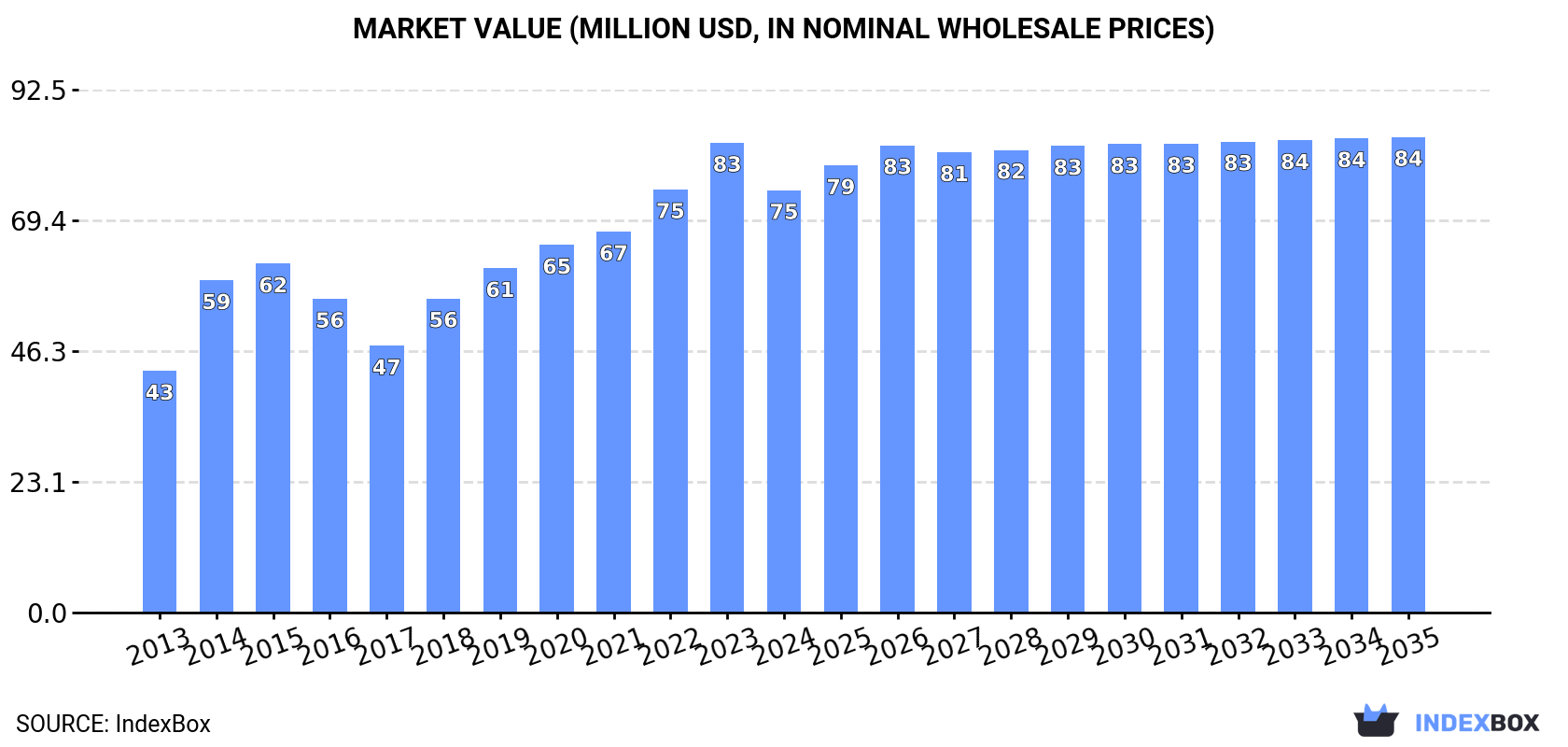 Market Value (million USD, nominal wholesale prices)