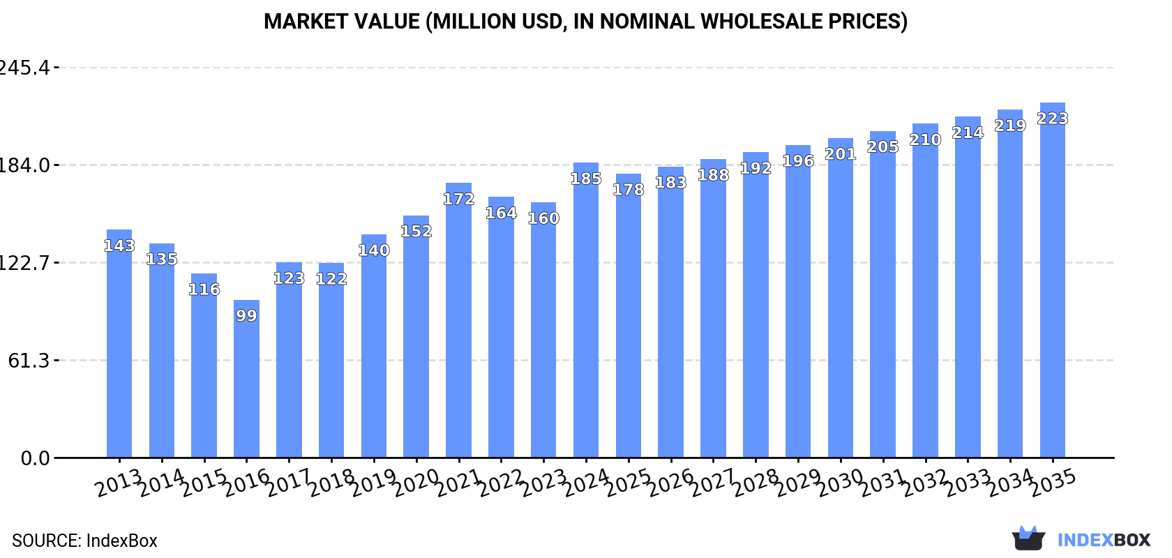 Market Value (million USD, nominal wholesale prices)