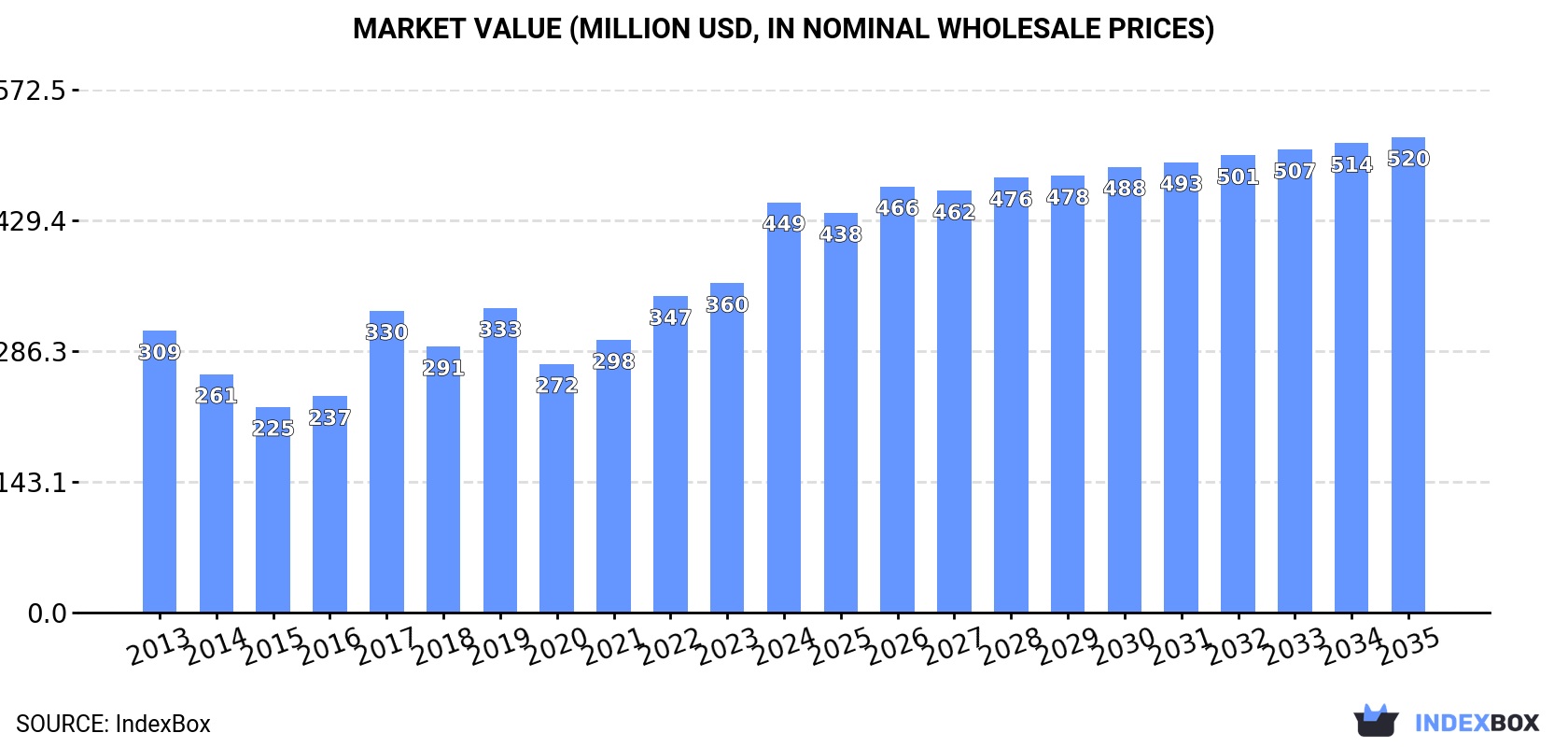 Market Value (million USD, nominal wholesale prices)