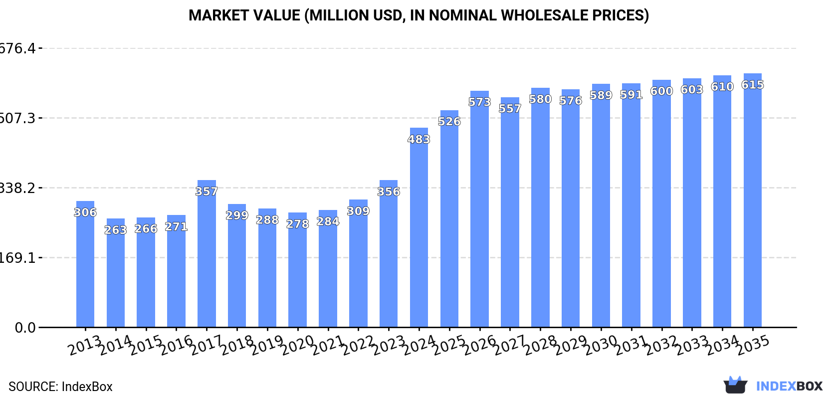 Market Value (million USD, nominal wholesale prices)