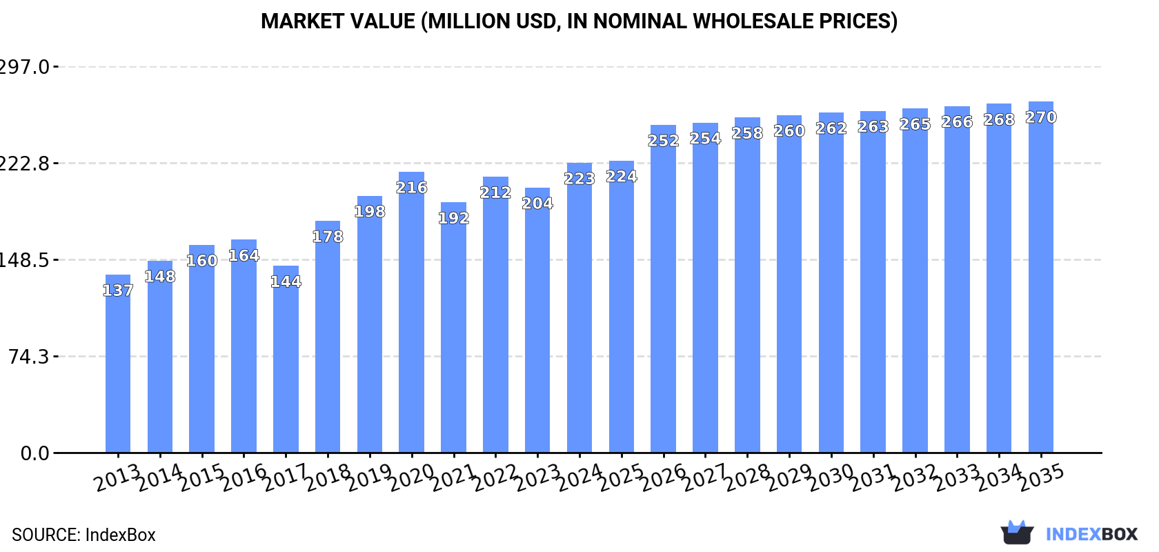 Market Value (million USD, nominal wholesale prices)
