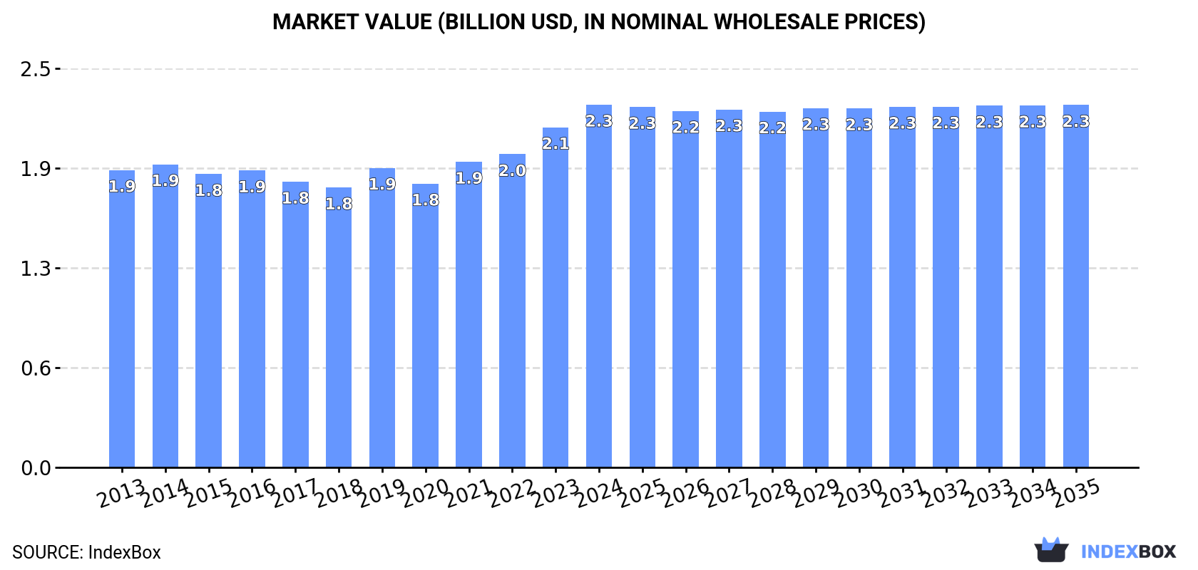 Market Value (billion USD, nominal wholesale prices)
