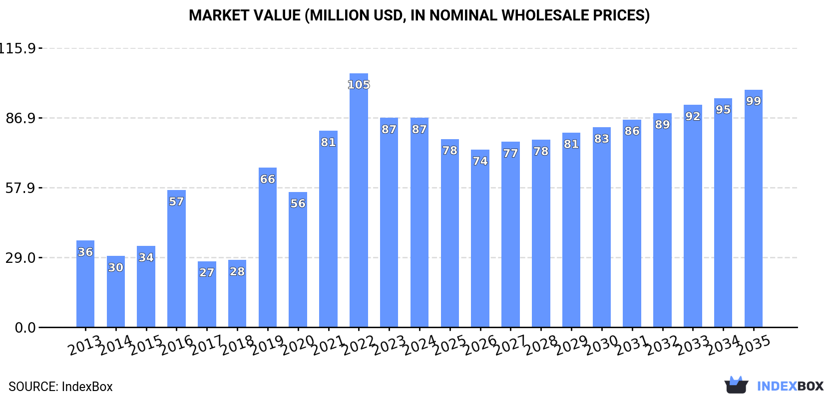 Market Value (million USD, nominal wholesale prices)