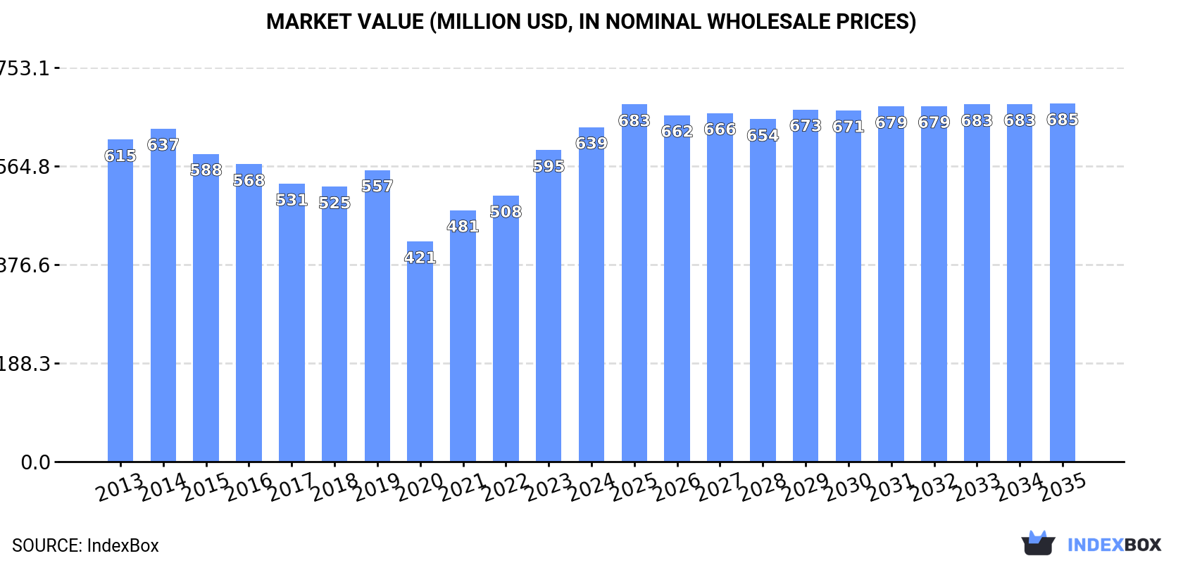 Market Value (million USD, nominal wholesale prices)