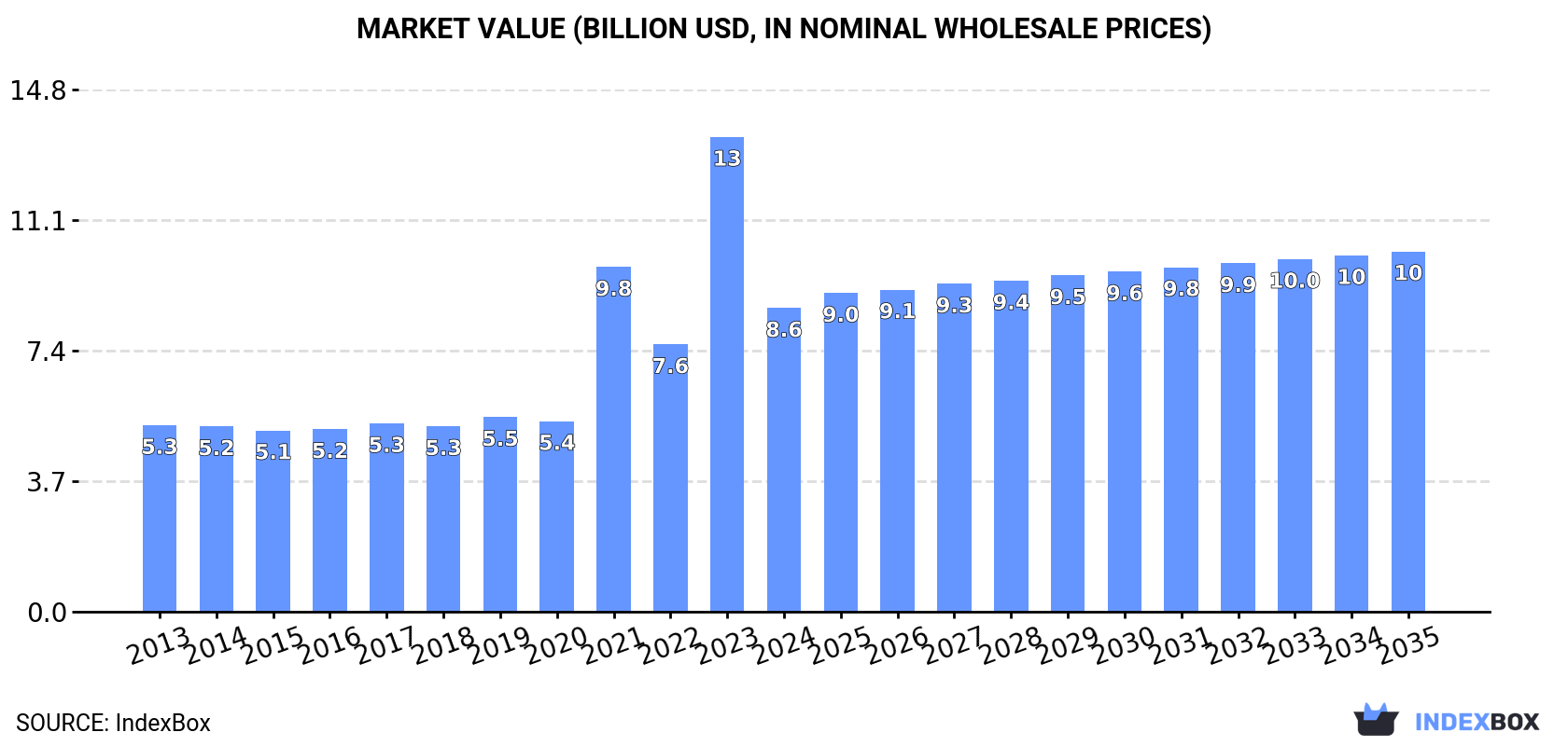 Market Value (billion USD, nominal wholesale prices)