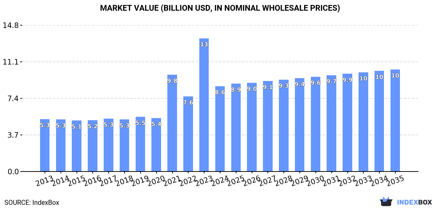 Market Value (billion USD, nominal wholesale prices)