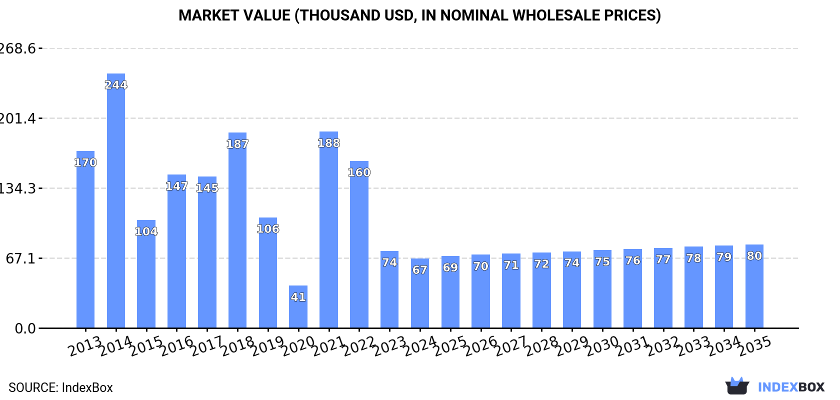 Market Value (thousand USD, nominal wholesale prices)