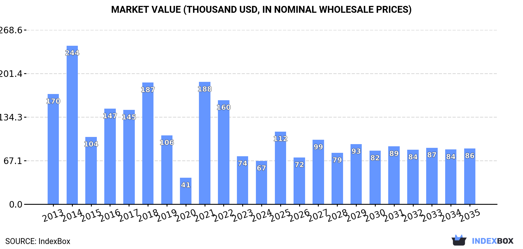 Market Value (thousand USD, nominal wholesale prices)