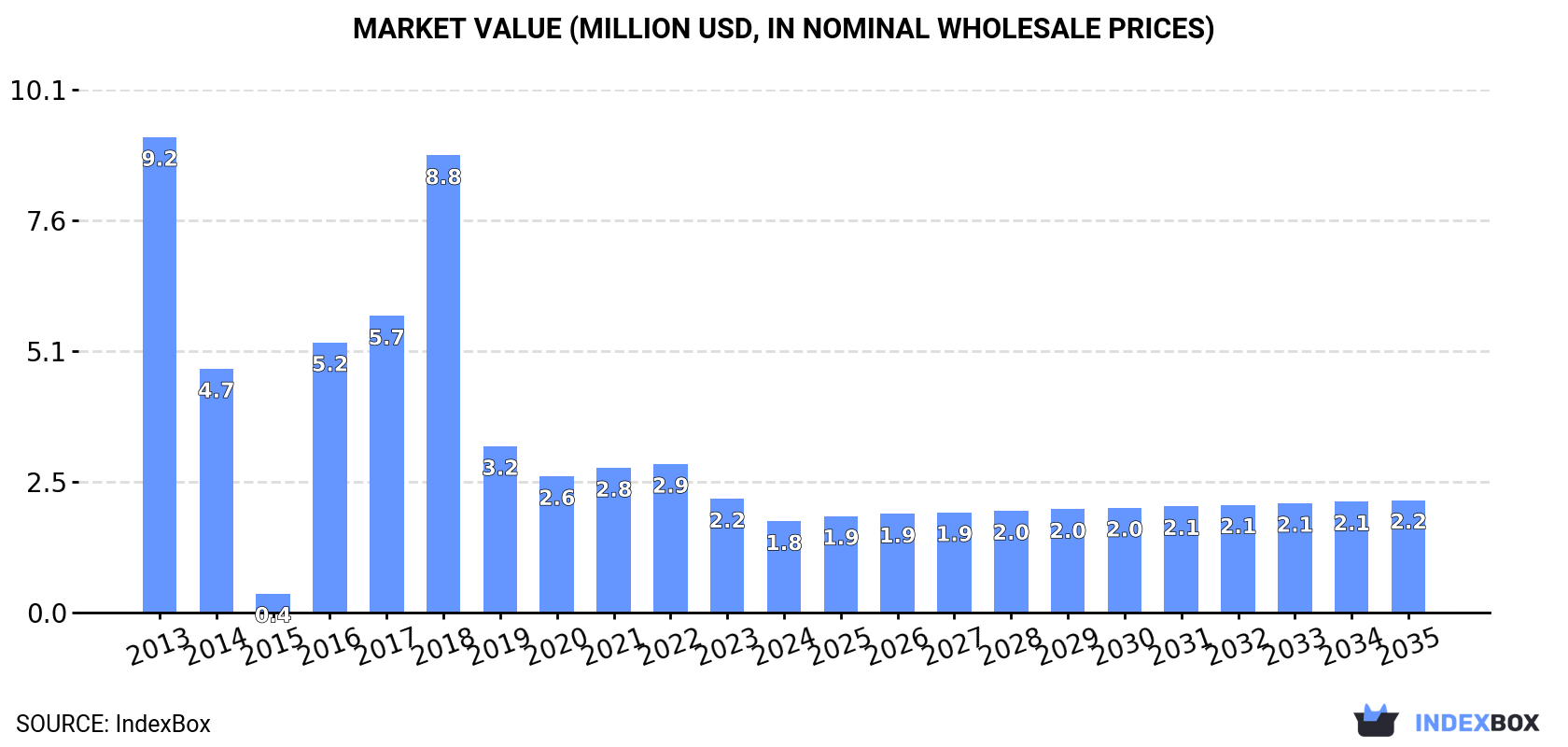 Market Value (million USD, nominal wholesale prices)
