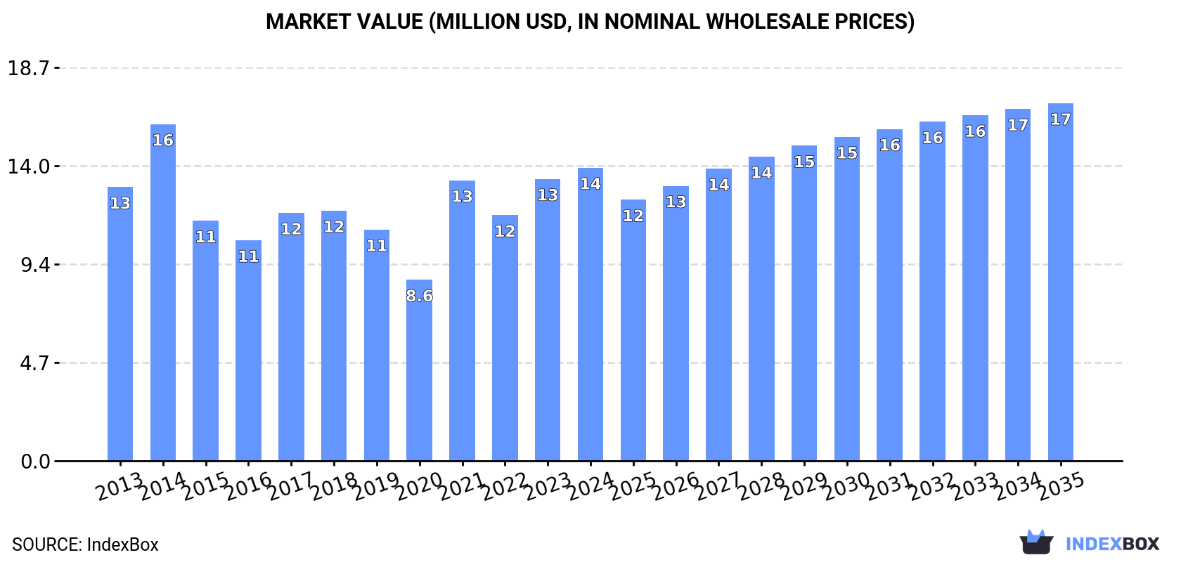 Market Value (million USD, nominal wholesale prices)