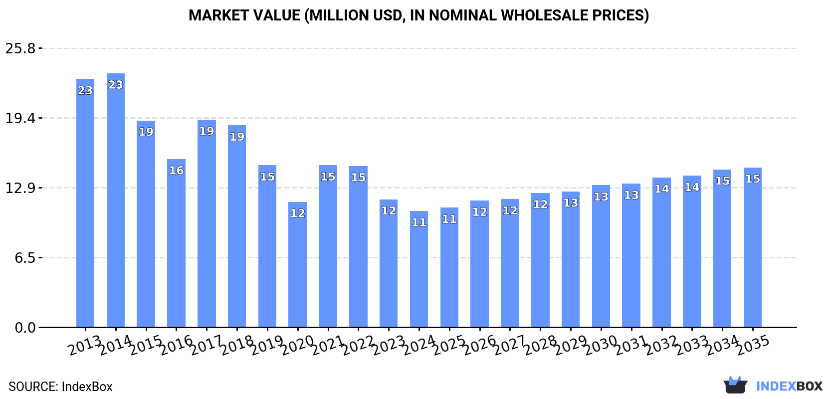 Market Value (million USD, nominal wholesale prices)