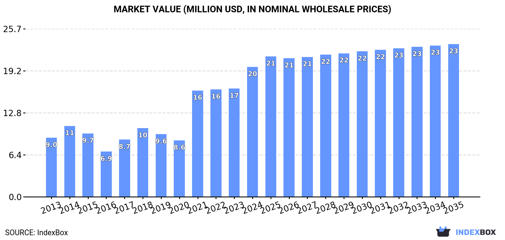 Market Value (million USD, nominal wholesale prices)