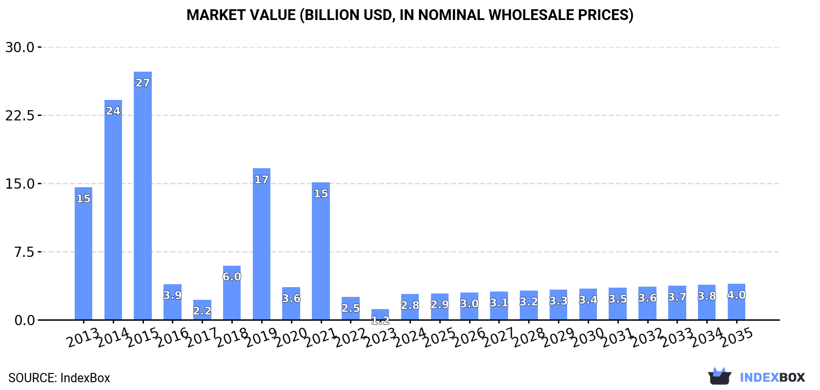 Market Value (billion USD, nominal wholesale prices)