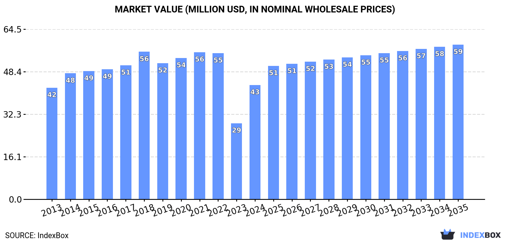 Market Value (million USD, nominal wholesale prices)