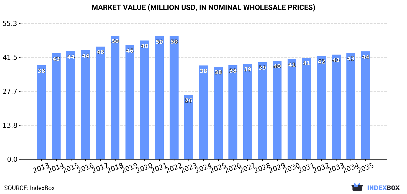 Market Value (million USD, nominal wholesale prices)