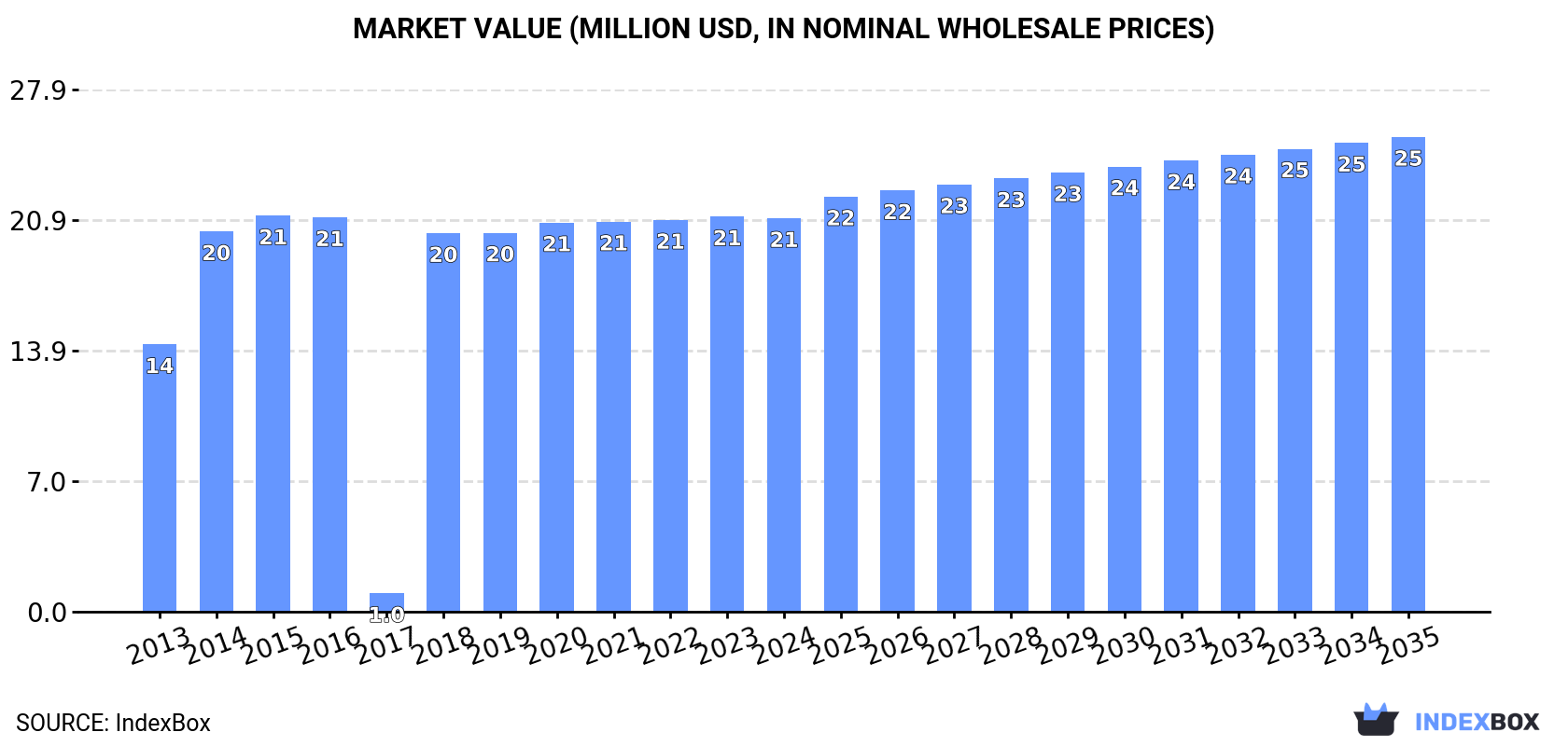 Market Value (million USD, nominal wholesale prices)