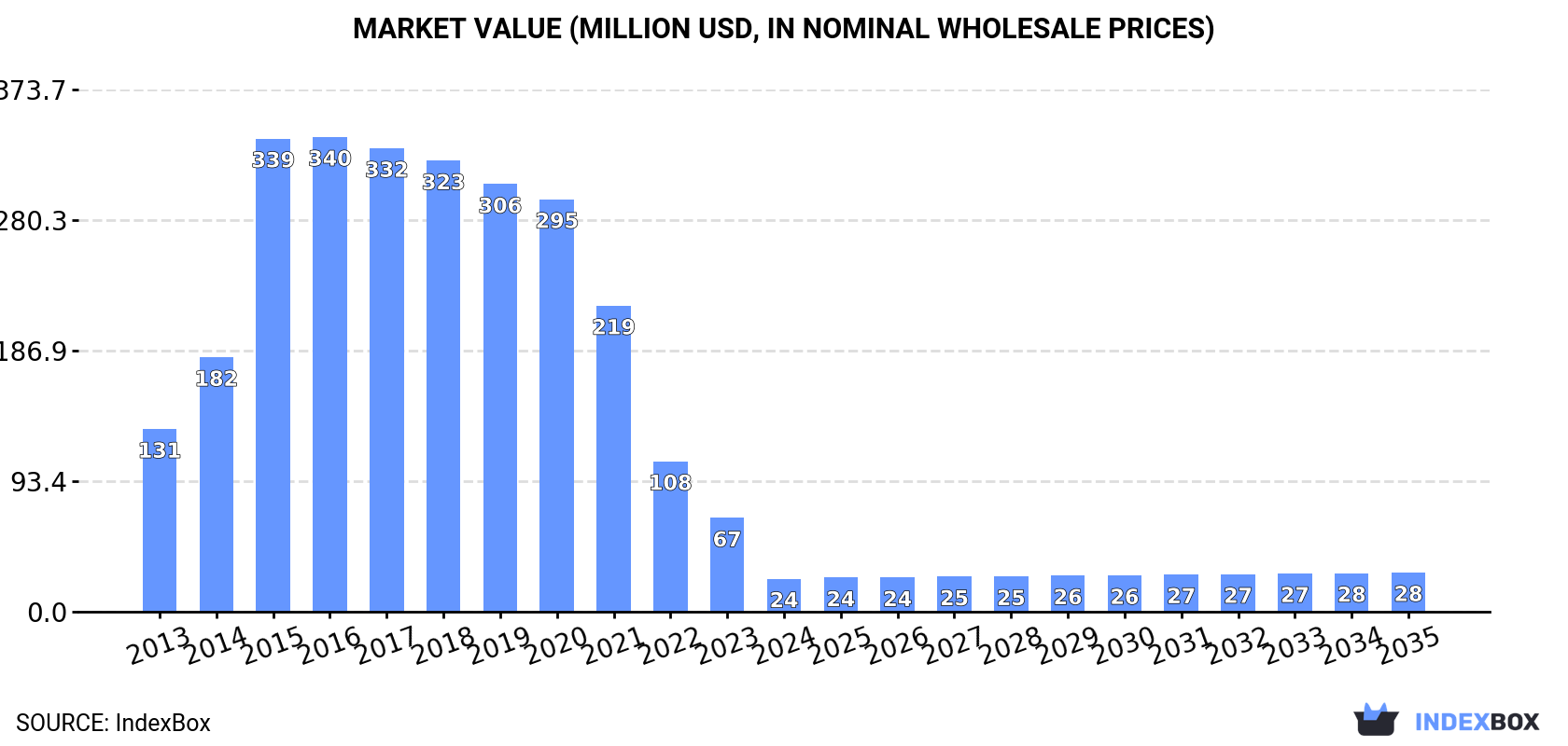 Market Value (million USD, nominal wholesale prices)