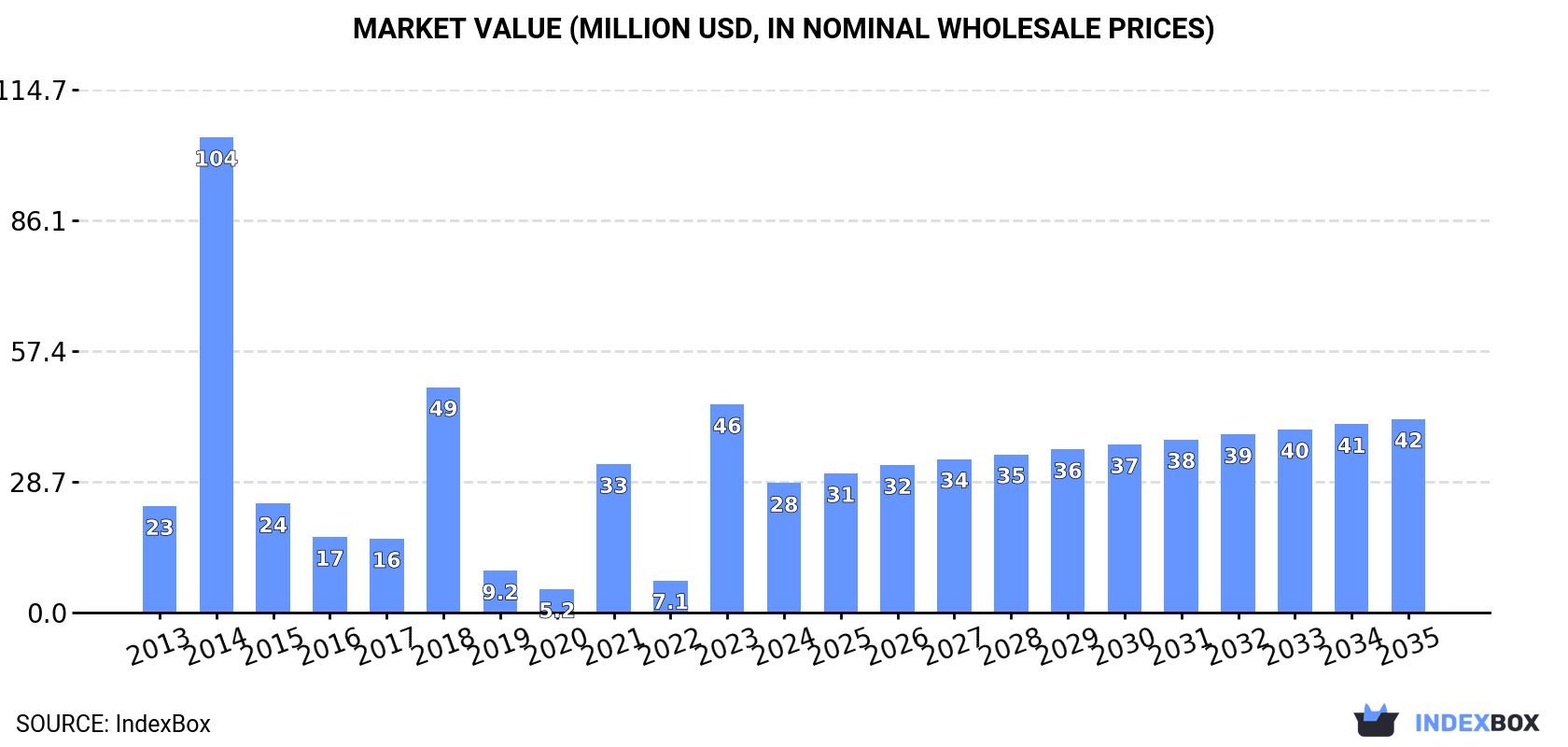 Market Value (million USD, nominal wholesale prices)