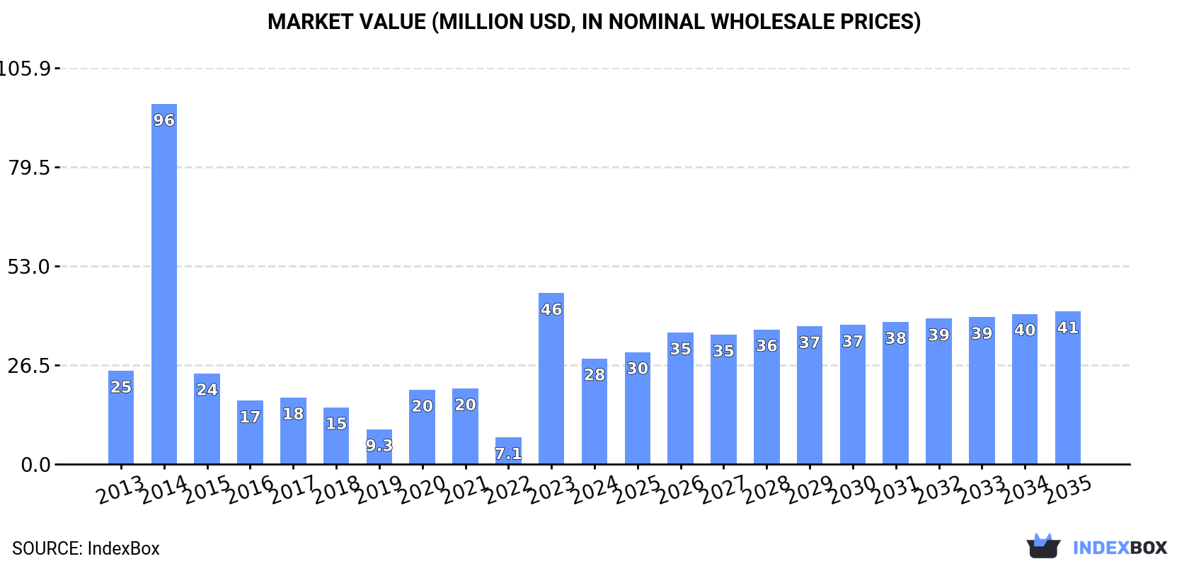 Market Value (million USD, nominal wholesale prices)