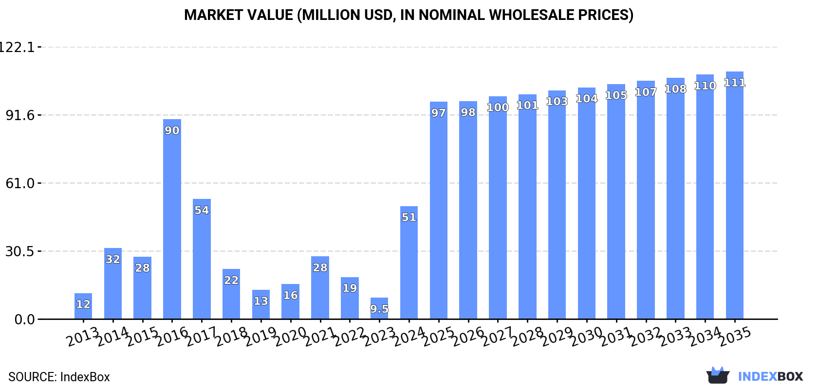 Market Value (million USD, nominal wholesale prices)