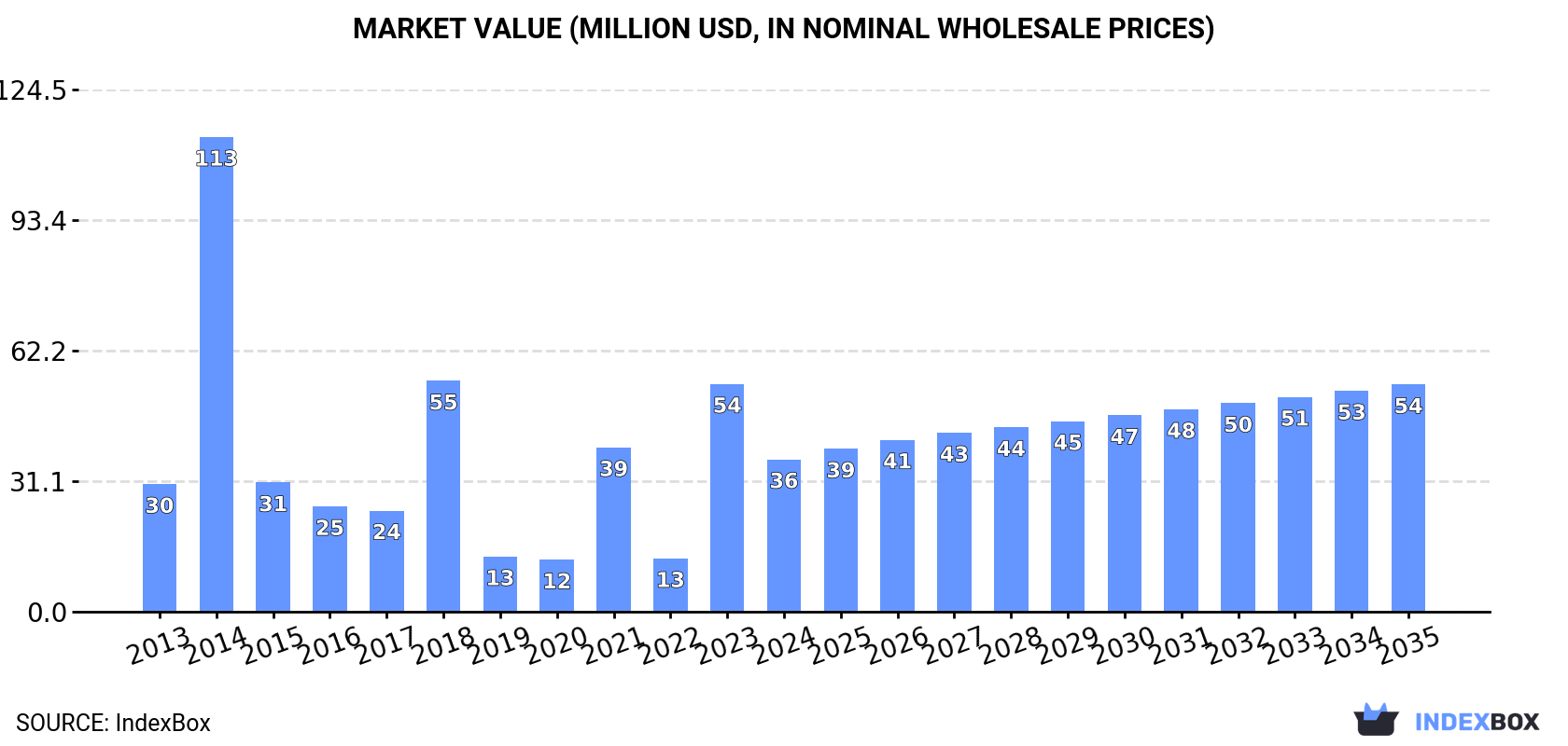 Market Value (million USD, nominal wholesale prices)