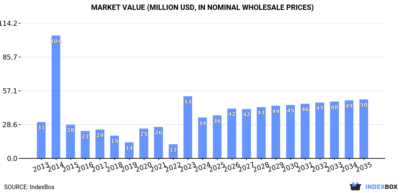 Market Value (million USD, nominal wholesale prices)
