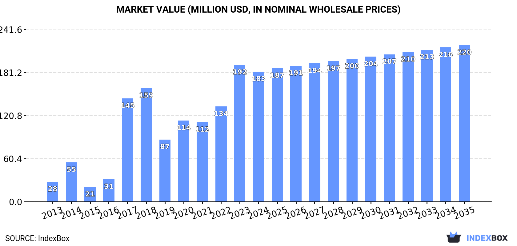 Market Value (million USD, nominal wholesale prices)