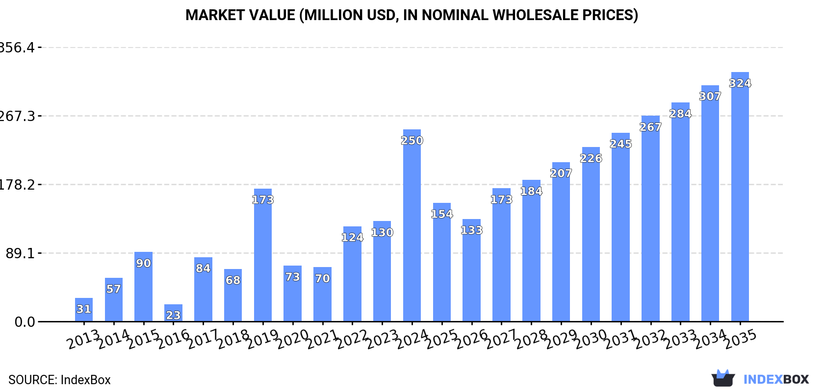 Market Value (million USD, nominal wholesale prices)