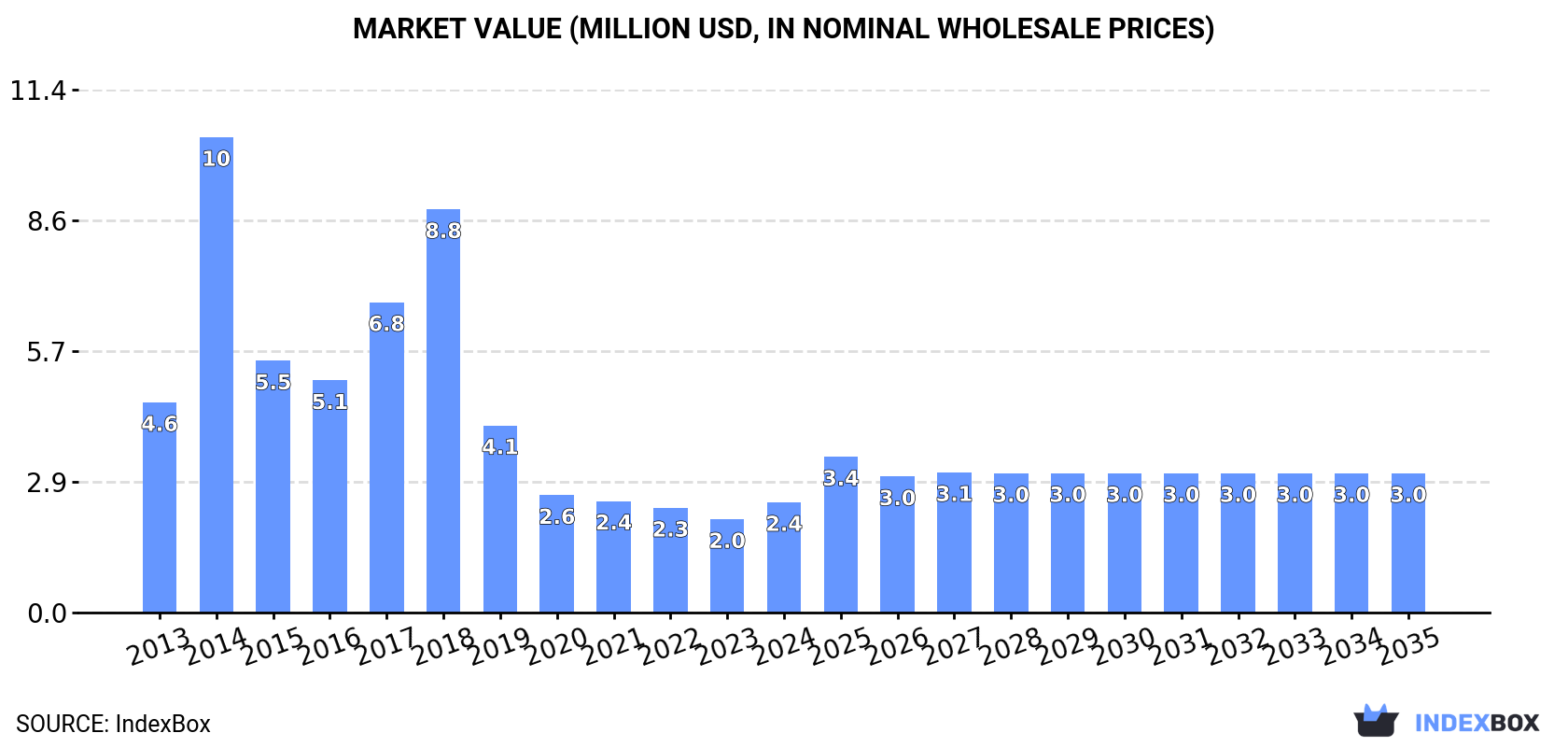 Market Value (million USD, nominal wholesale prices)