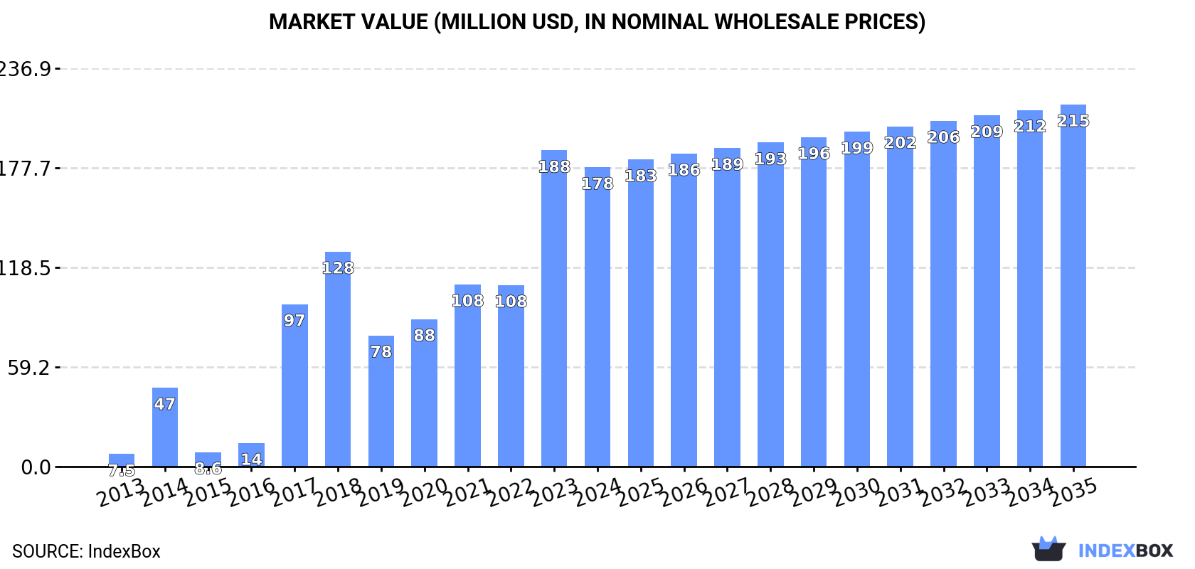 Market Value (million USD, nominal wholesale prices)