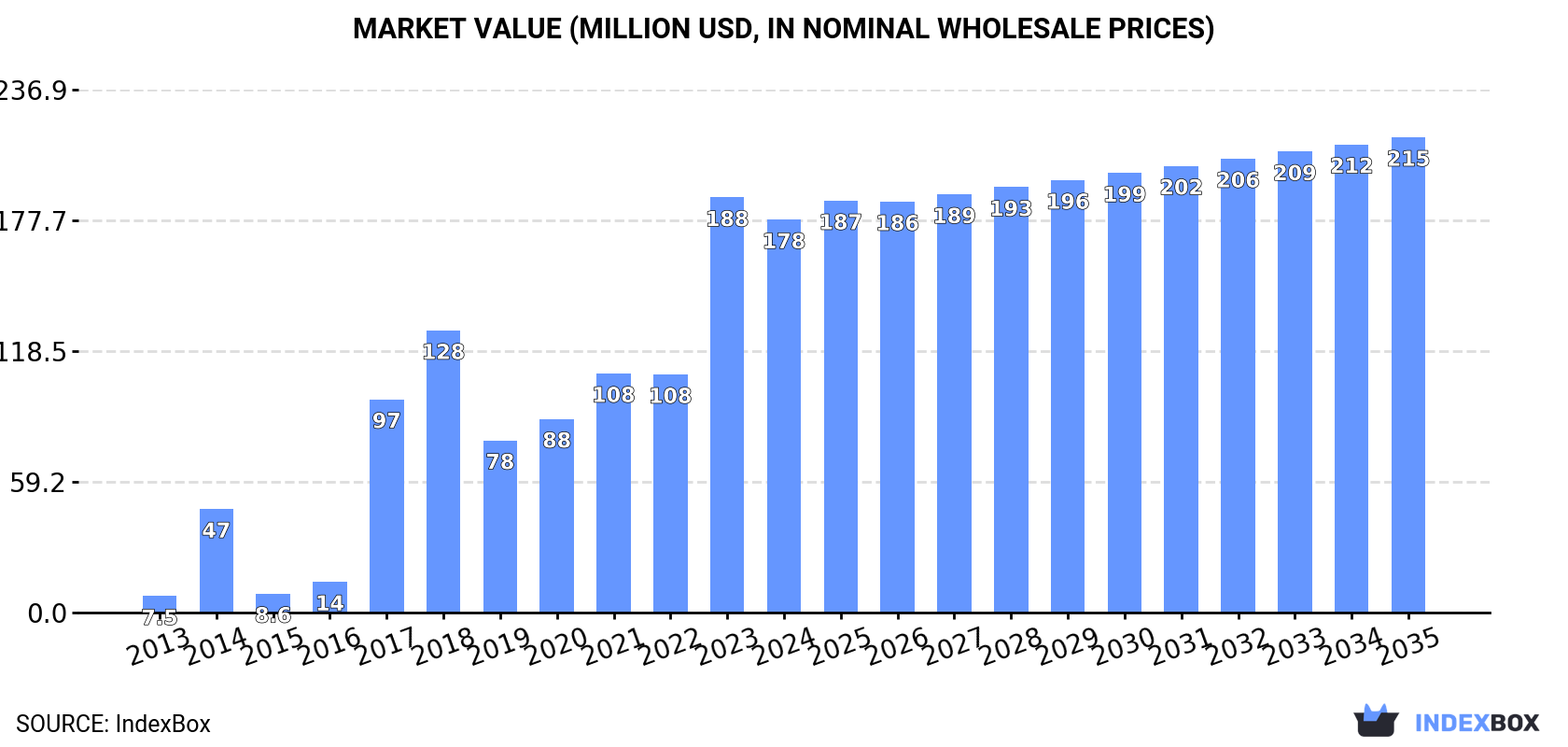 Market Value (million USD, nominal wholesale prices)