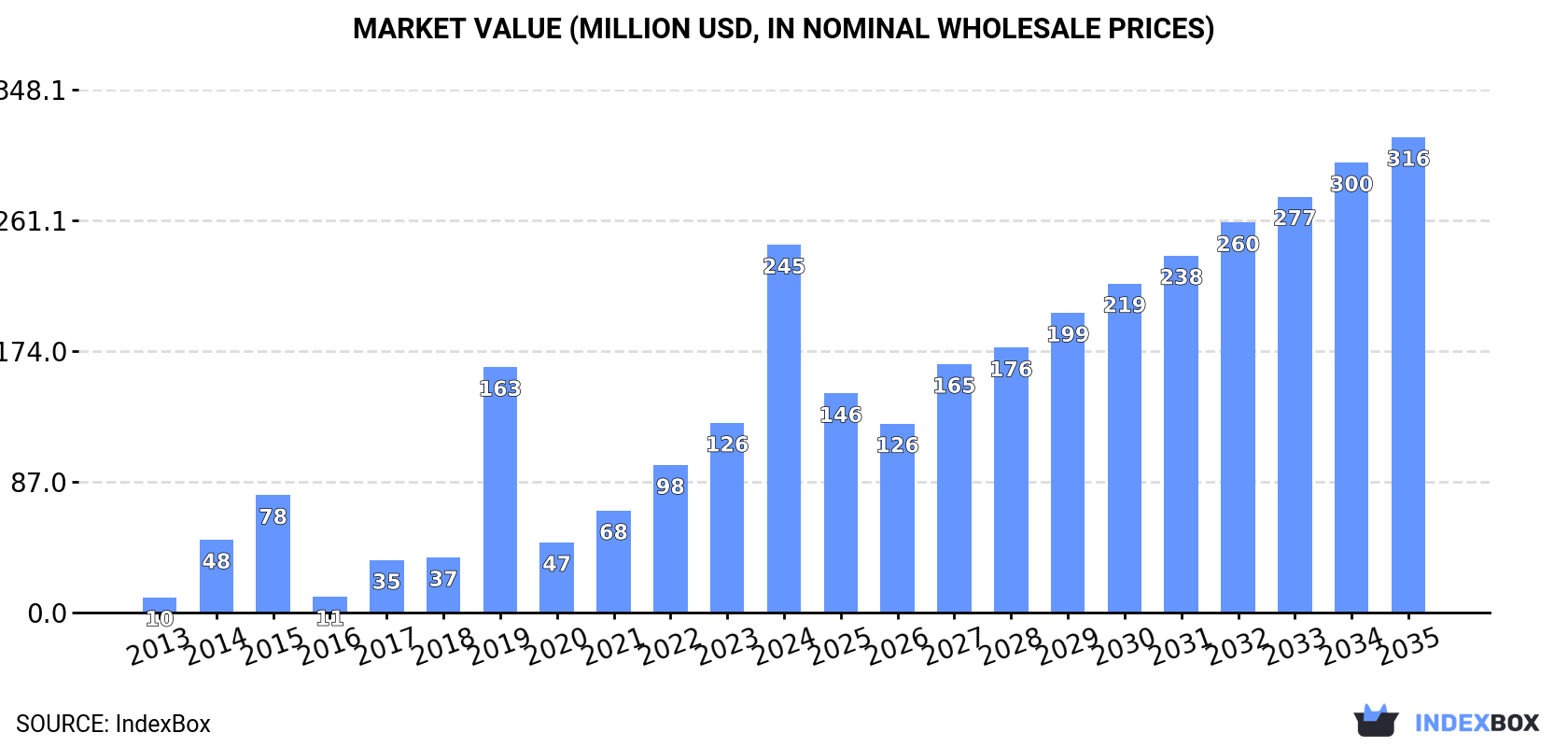 Market Value (million USD, nominal wholesale prices)