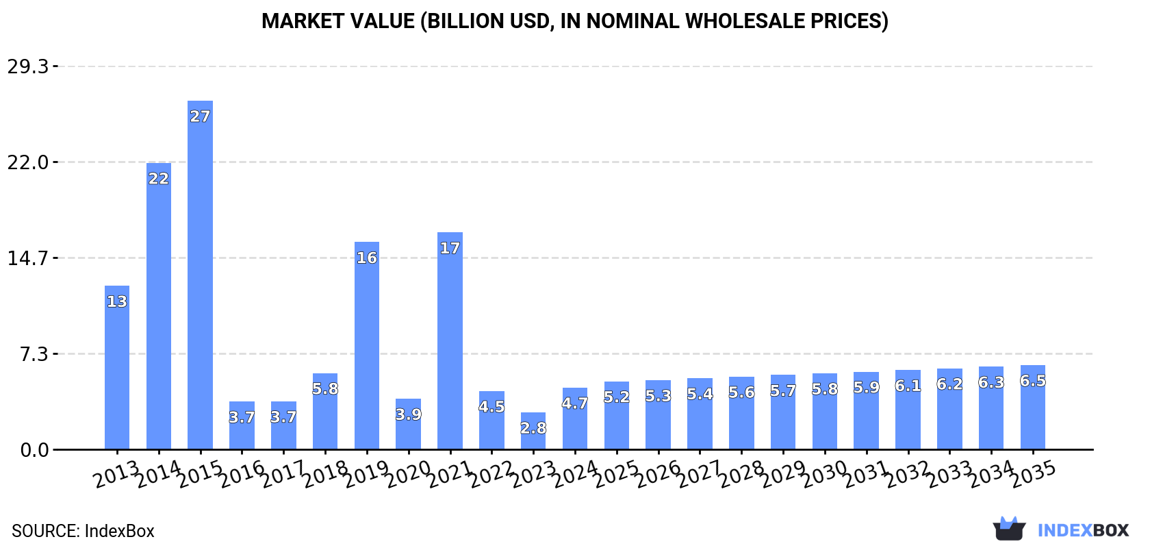 Market Value (billion USD, nominal wholesale prices)